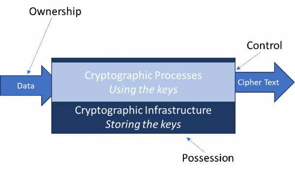 Specifies ownership of the infrastructure or location where the keys ...